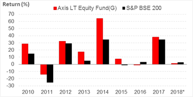 Axis Long Term Equity Fund: Is It Still A Top ELSS Fund For 2018?