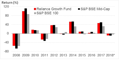 Reliance Growth Fund: Will the New Aggressive Strategy Give a Fillip to ...