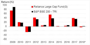 From Top 200 To Top 100, Can Reliance Large Cap Fund Still Reward?