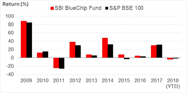 SBI Bluechip Fund: A well-managed large cap fund