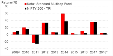 Kotak Standard Multicap Fund: What is Driving Its Extra-Ordinary ...